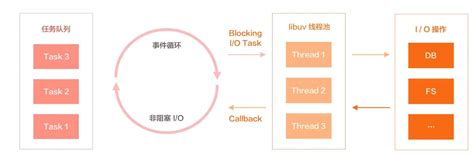 Nodejs 中的进程和线程工作原理nodejs 线程 Csdn博客