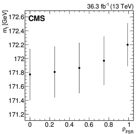 Dependence of the D result on the assumed correlation ρ FSR between Download Scientific