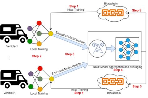Federated Learning For Iov With Blockchain Download Scientific Diagram