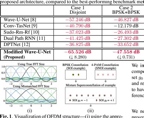 On Neural Architectures For Deep Learning Based Source Separation Of Co