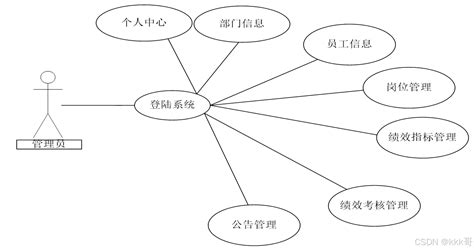 基于springboot的月度员工绩效考核管理系统（009）本系统是一款专为企业设计的月度员工绩效考核管理系统旨在协助企业实现员工考核