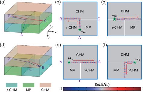 Non Reciprocal Propagation Of Surface Waves Across A T Junction Ad Download Scientific
