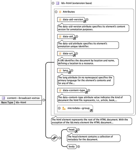 schema documentation for component body