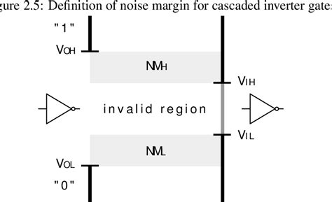 Figure From Static Noise Margin Analysis For CMOS Logic Cells In Near Threshold Semantic