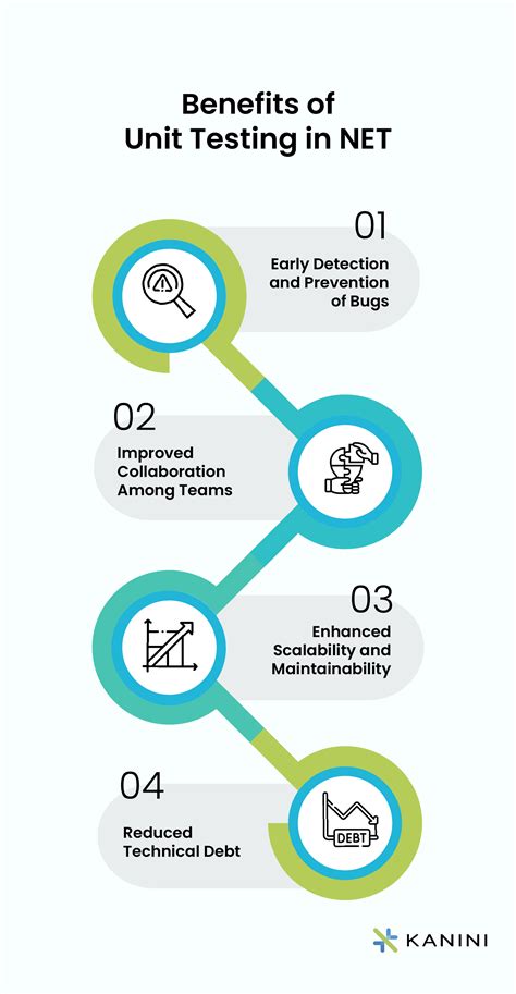 Unit Testing In NET Benefits Best Practices KANINI
