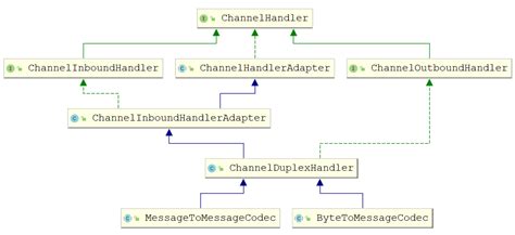 Netty编解码器netty 编码解码 Csdn博客