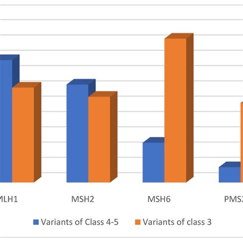 Distribution Of Pathogenic And Likely Pathogenic Variants And Vus In Download Scientific