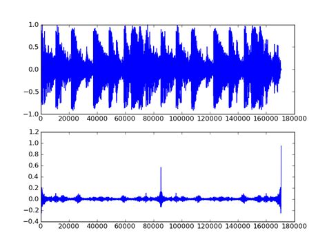 Algorithms Autocorrelation In Audio Analysis Signal Processing