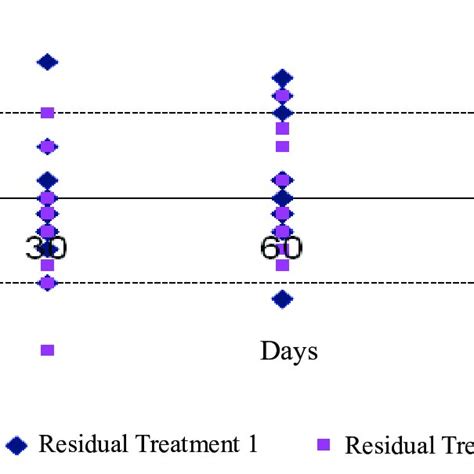 analysis of residuals from square logarithmic model for both treatments
