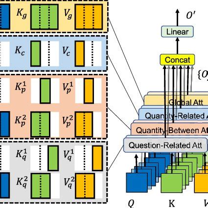Group Attention A Global Attention B Quantity Related Attention
