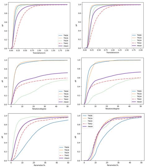 A 6dof Pose Estimation Dataset And Network For Multiple Parametric