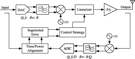 Figure 1 From Segmented Statistical Error Based Adaptive Method For