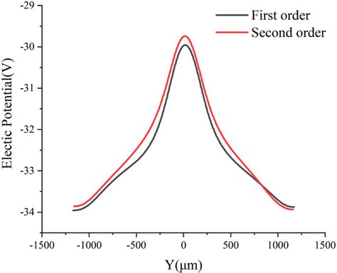 Frontiers Electrical Properties Of A High Precision Hexagonal Spiral Silicon Drift Detector