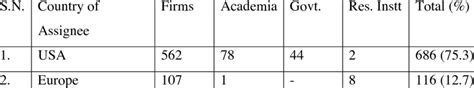 Patents Obtained By Country Of Assignee Vs Type Of Assignee Download Table