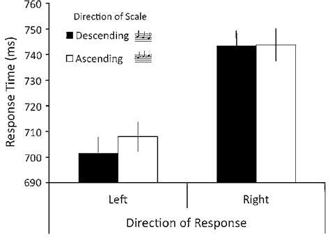 Mean Response Times For Experiment 2 As A Function Of Direction Of