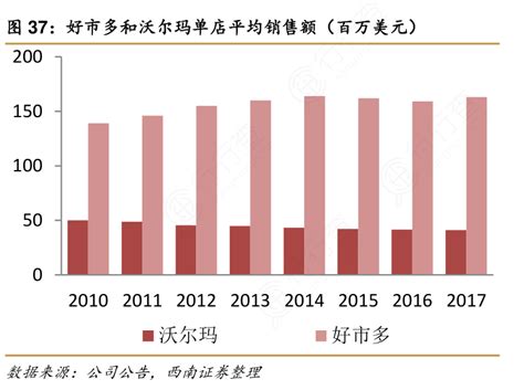 咨询大家好市多和沃尔玛单店平均销售额(百万美元)情况如何行行查行业研究数据库 咨询大家好市多和沃尔玛单店平均销售额(百万美元)情况如何行行查行业研究数据库