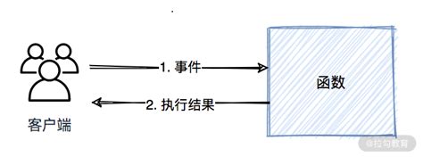04 运行原理： serverless 应用是怎么运行的？ serverless函数计算运行的时候能停止吗 csdn博客