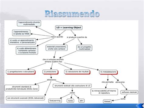 Introduzione Ai Learning Object Ppt Computing Technology And Computing