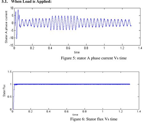 Figure 7 An Utility Friendly Direct Torque Control
