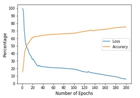 Graph Showing Loss Mseaccuracy Vs Number Of Epochs Dataset 12 K