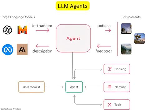 Pavan Belagatti On Linkedin Llm