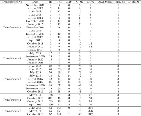 Table 1 From Mixture Of Faults Identification On Power Transformers Using Multi Method Dissolved