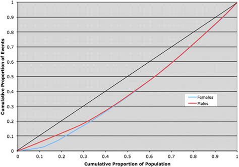 Lorenz Curve Comparing Gender Rates For Angiography With A Delay 2 Download Scientific
