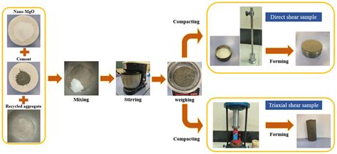 Sample Preparation Process Download Scientific Diagram