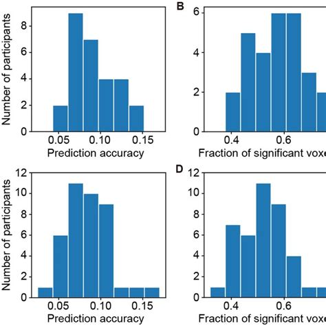 Performance Of Voxelwise Models In Brain Response Prediction The