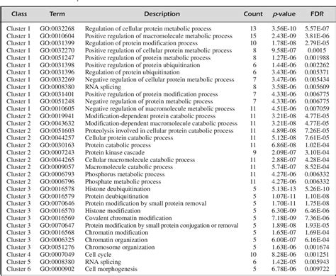 Table I From Functional Modules Analysis Based On Protein Protein