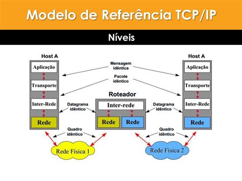 Camada De Transporte Tcp Ip Librain