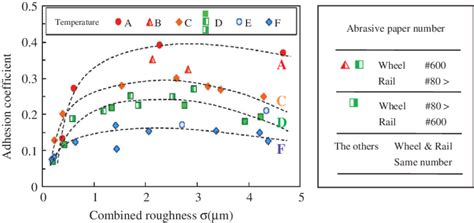 Effects Of Temperature And Surface Roughness On The Adhesion Coefficient Download Scientific