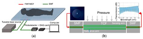 Advances In Multicore Fiber Interferometric Sensors