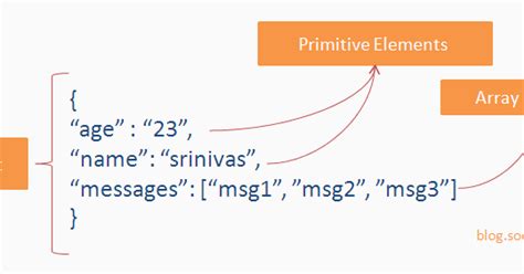 Java Json Compare Andserre
