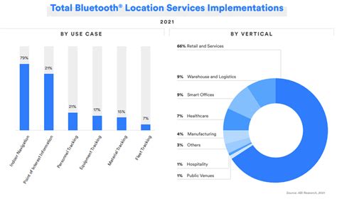 Bluetooth Market Update BeaconZone Blog
