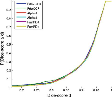 Statistical Evaluation Of The Dice Score For All Methods The Plot Download Scientific Diagram
