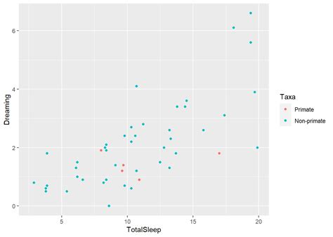Biostatistics Estimation And Ggplot2