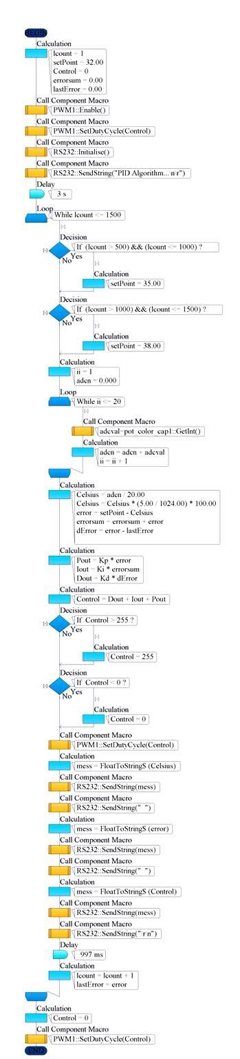 Flowchart Of The Pid Control Method Download Scientific Diagram