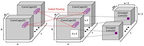 a step towards neuroplasticity capsule networks with self building