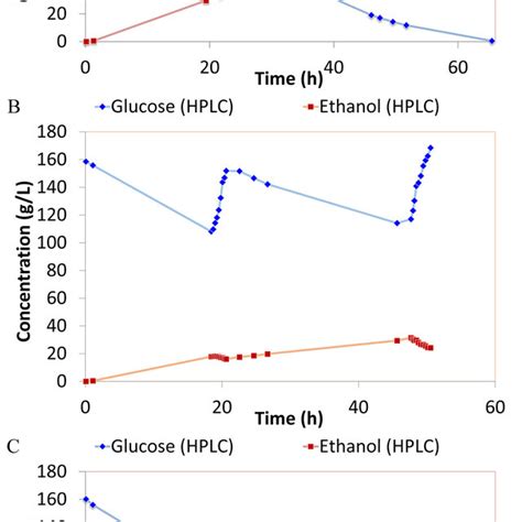 Monitoring Of Yeast Fermentation Using Noninvasive Inline Raman Download Scientific Diagram