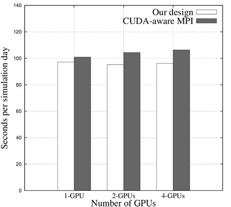 The Weak Scaling Test Between Our Communication Overlapping Method And Download Scientific