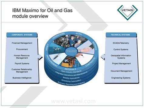 ppt maximo oil and gas powerpoint presentation free download id 6744425