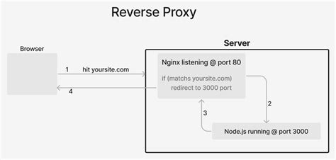User Guide For Deploying The Nextjs App In Production Using Pm2 And
