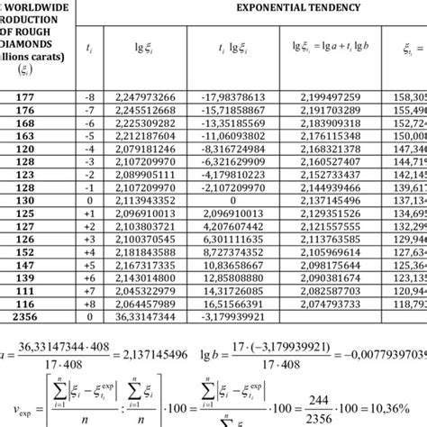 The Exponential Model S Establishment For The Values Focused By The Download Scientific Diagram