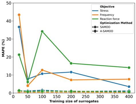 Using Adaptive Surrogate Models To Accelerate Multi Objective Design
