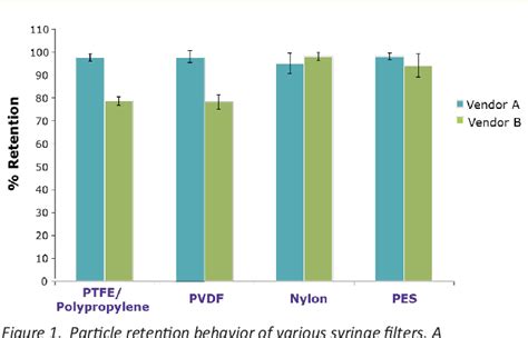 Figure 1 From Filters In Dissolution Testing Evaluation And Selection