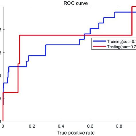 Roc Curve Of Pca Ann Download Scientific Diagram
