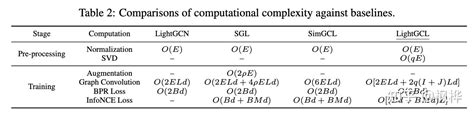 Iclr23 Underreview Lightgcl 简单而有效的图对比学习推荐系统 知乎