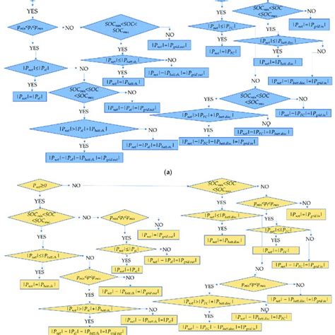 flowcharts for a the h2 based priority ems and b the battery based download scientific