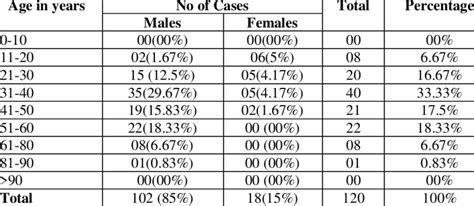 Distribution Of Hanging Cases According To Age And Sex Download Scientific Diagram